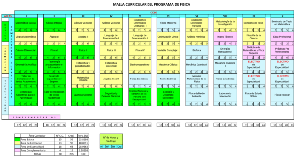 Malla curricular – Escuela Profesional de Físico Matemática